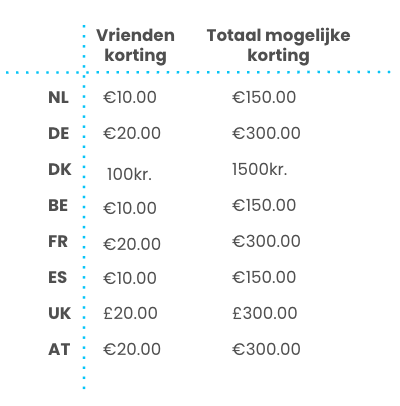 Hoe werkt de vriendenkorting?